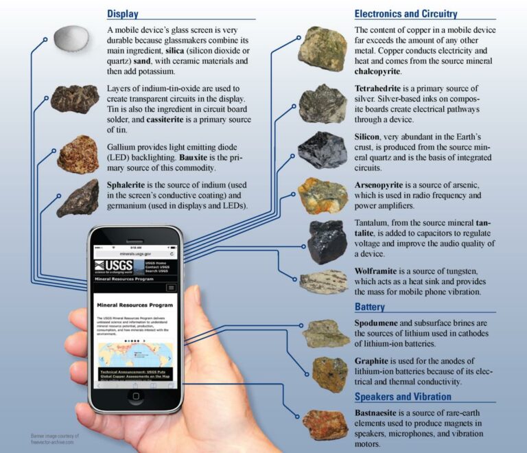 Minerals in Everyday Life | Essential Minerals Association